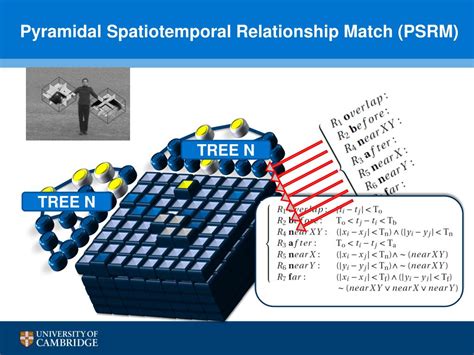Ppt Real Time Action Recognition By Spatiotemporal Semantic And
