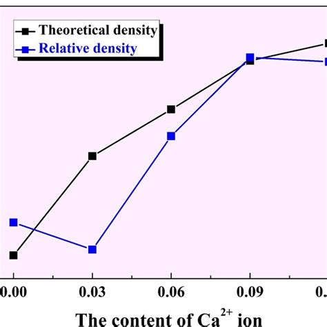 The Theoretical Density And Relative Density Of Li2mg1 − Xcaxsio4