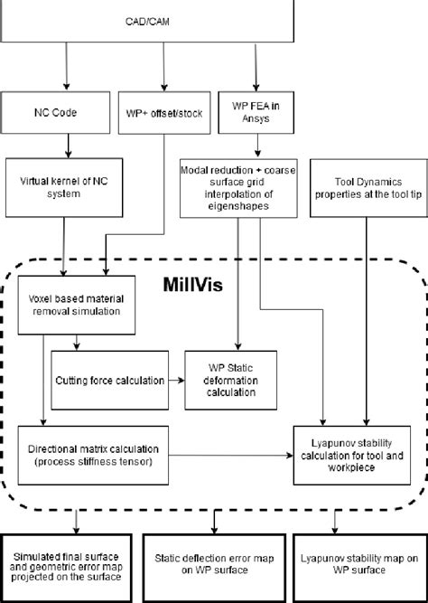 Flowchart Of Digital Machining Simulation Including Flexible Workpiece
