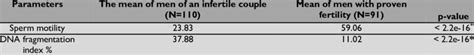 Comparison Of Various Parameters Between The Fertile And Infertile