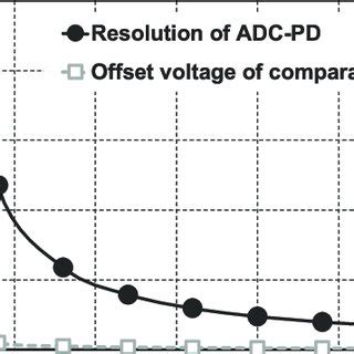 S Domain Model Of The ADC Based AD PLL With Noise Sources Added