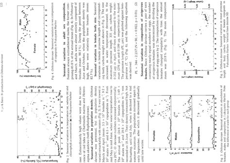 Seasonal Variations In Temperature A Salinity 0 And Chlorophyll