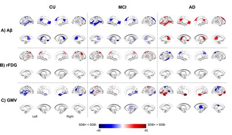 Ad Biomarkers Alteration In Different Groups Differences In Each