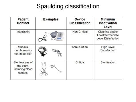 Decontamination Of Medical Devices Ppt Download