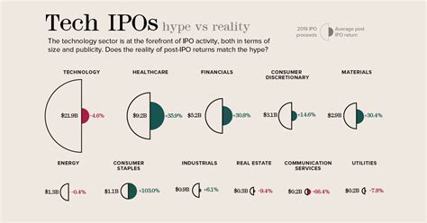 By The Numbers Are Tech Ipos Worth The Hype For Investors