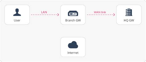 Sd Wan Connection Type Overlay