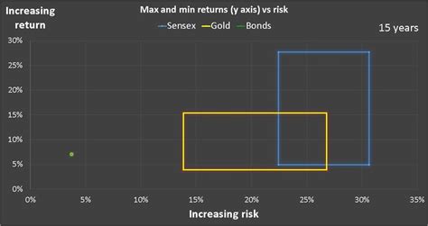 Gold Vs Equity Sensex 40 Year Return And Risk Comparison