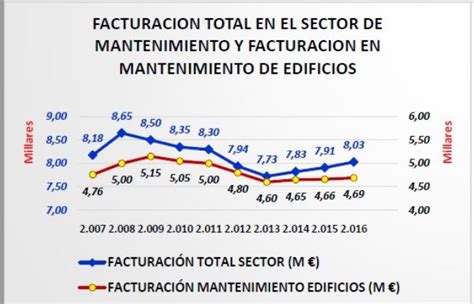 El Mantenimiento De Edificios Factor Crítico A Gestionar Dentro Del