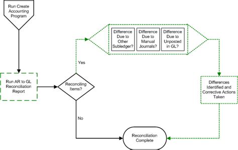 Oracle Receivables R12 Ar To Gl Reconciliation