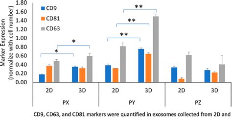Figure 3 From Enhancement Of Chondrogenic Markers By Exosomes Derived