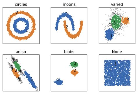 Clustering Of Scikit Learn Toy Data Sets Hierarchically — Commonnn Clustering Documentation