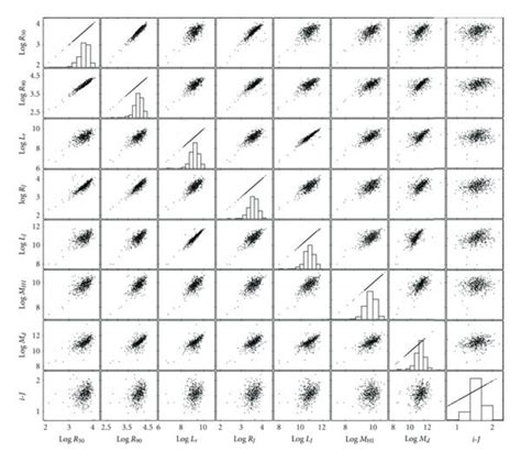 Scatter Plots Showing Correlations Between Eight Measured Variables