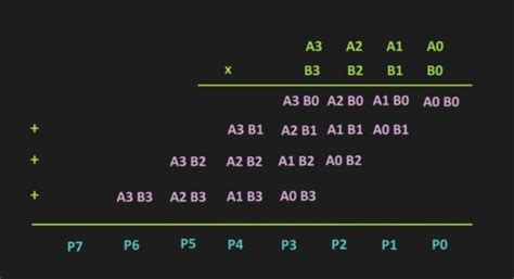 Verilog Digitaldesign Fpga Vlsi Binarymultiplier Rtldesign Hdl