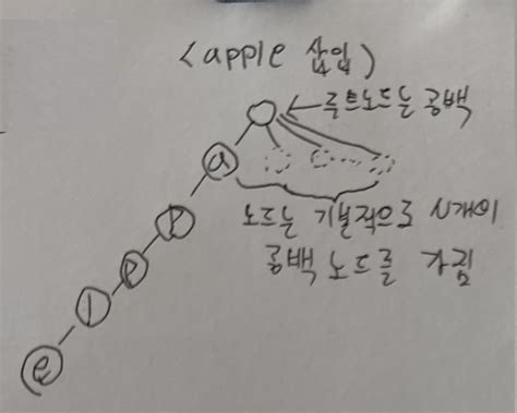 [algorithm] 트라이 Trie