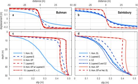 Modeled Surface Displacement Ab And Subsurface Slip Cd Testing