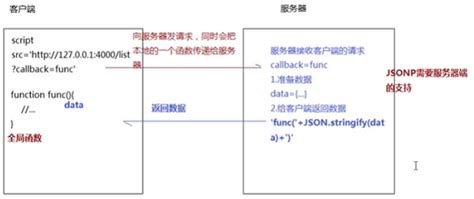 前后端数据交互七——前端跨域解决方案全前端配置了跨域后端还需要配置嘛 Csdn博客