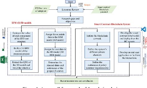 Figure 1 From Promoting The Ipd Delivery Method In Construction
