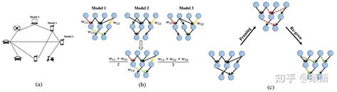 联邦学习2023机器学习顶级会议论文选集（nips 22 icml 22 iclr 22） 知乎