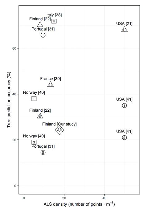 Tree Prediction Accuracy And Average Airborne Laser Scanning Als Download Scientific Diagram