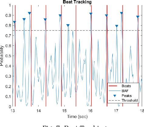 Figure 1 From On Beat Tracking And Tempo Estimation Of Musical Audio