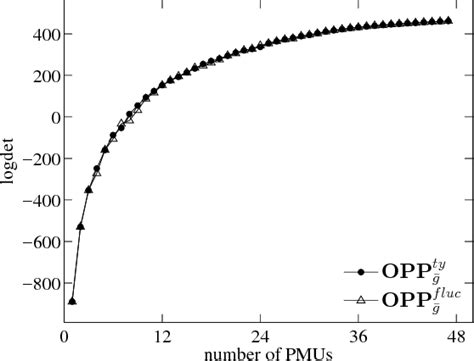 Figure 11 From Optimal Pmu Placement For Power System Dynamic State