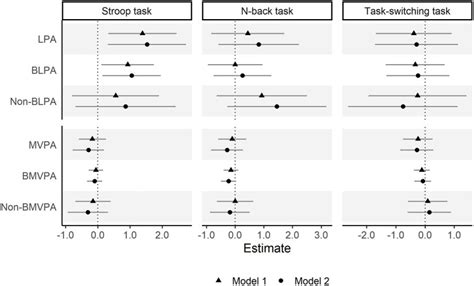 Association Between Intensity Or Accumulating Pattern Of Physical