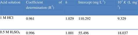 parameters of the linear regression from the plots of c inh θ ~ c inh