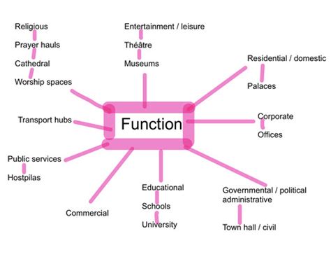 Architecture Form Function Flashcards Quizlet