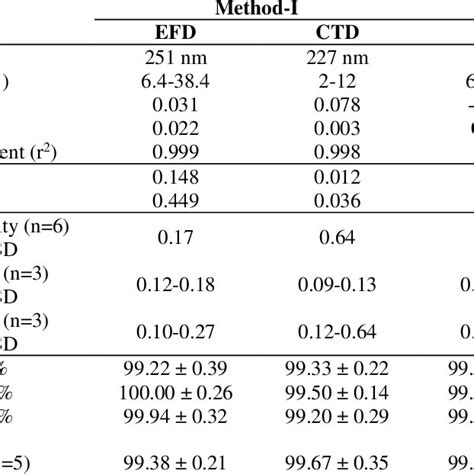 Summary Of Validation Parameter By Developed Method Download
