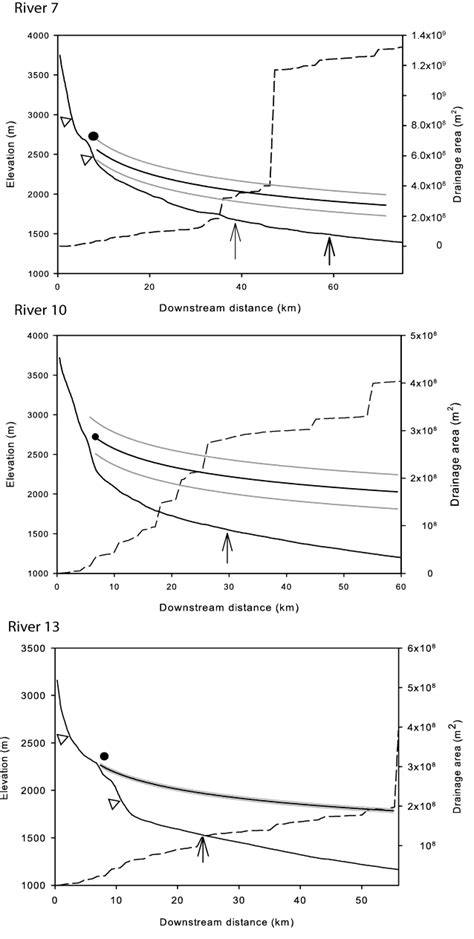 Representative Examples Of River Profiles Solid Lines That Exhibit Download Scientific