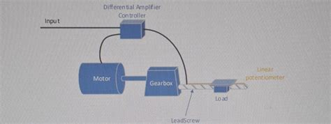 a closed loop negative feedback system is used to