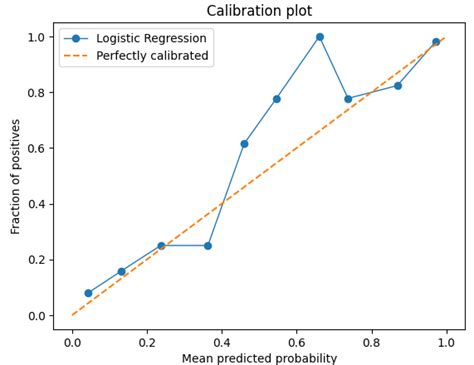 calibration plot 과 성능 확인 — 데이터 노트 📝