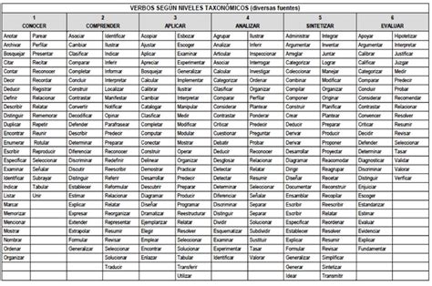 Lista De Verbos Para Formular Los Objetivos Generales Y Específicos