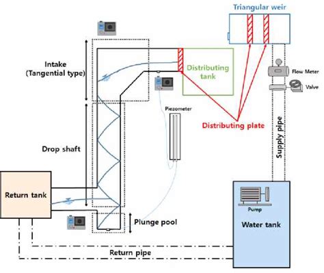 Flow Cycle And Setup In Experimental Download Scientific Diagram