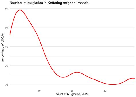Presenting Spatial Data Without Maps Learn Crime Mapping With R