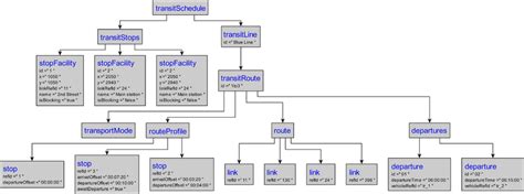 A Hierarchical Tree Structure For The Transit Schedule File Download