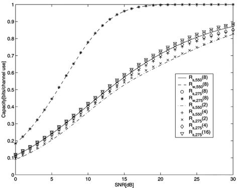 Capacity Versus Snr Using Ook With Quasifrequency As A Parameter