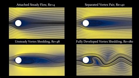 Dynamics And Control Of Flow Around Circular Cylinder Youtube