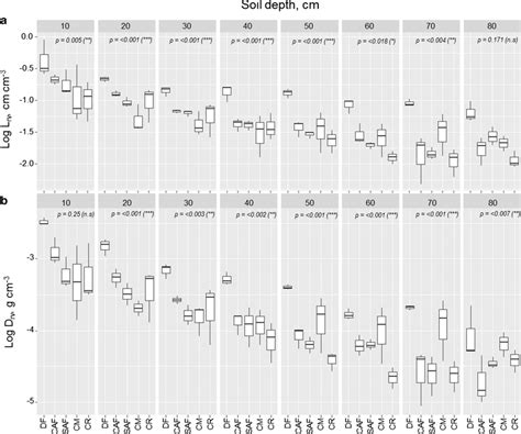 Log Lrv A And Log Drv B Boxplot Distribution Across Degraded Forest
