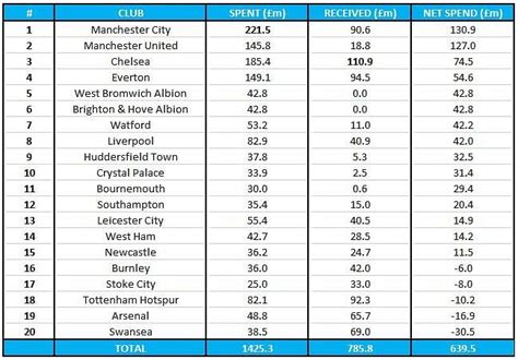 Premier League Summer Transfer Window In Numbers How Much Did Each