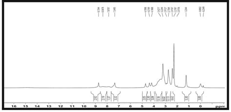 1 H Nmr Spectrum Of C6 Complex In Deuterated Dmso Download