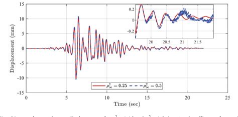 Figure 1 From Real Time Hybrid Simulation In The Pseudo Dynamic Testing