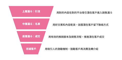 服務業行銷的3大必學觀念，有這些觀念就不容易被騙 Wecan 顧問柏廷