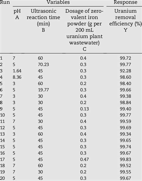 E The Uranium Removal Experimental Design Used In Response Surface Download Table