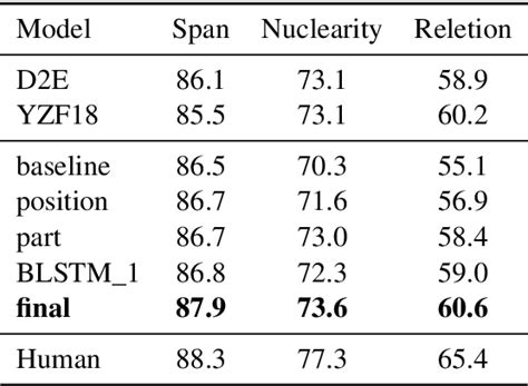 Table 2 From Neural Based Rst Parsing And Analysis In Persuasive