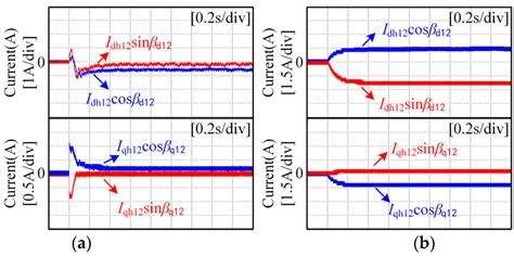 Wevj Free Full Text Multiple Synchronous Rotating Frame