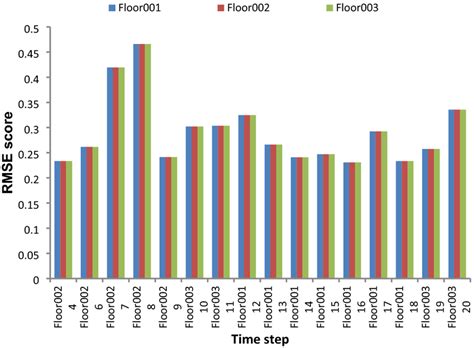 Rmse Score Of Parking Occupancy Percentage Floor Wise Visualization At