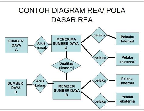 Program Pembuatan Model Data Desain Database