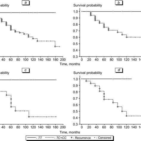 Analysis Of Rs2228480 Polymorphic Marker Of Esr1 Gene By Melting Curve Download Scientific