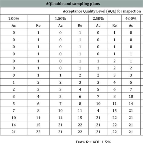 Pdf Comparative Study Of The Inspection Parameters For Aql 25 And 1